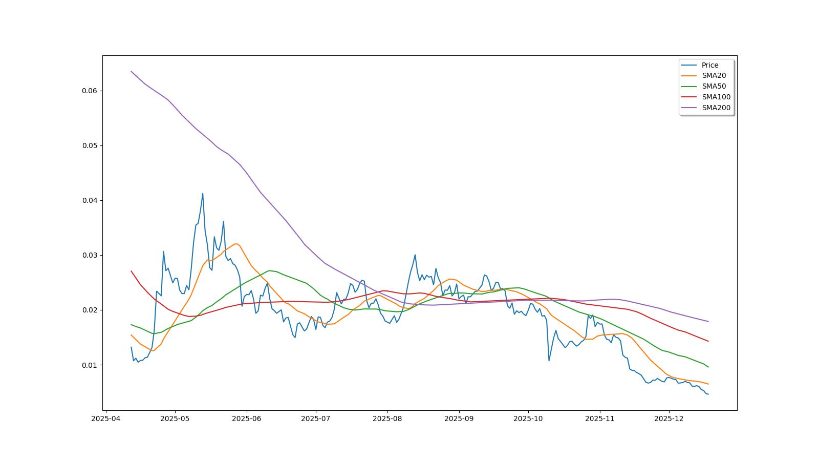 Myro Simple Moving Averages