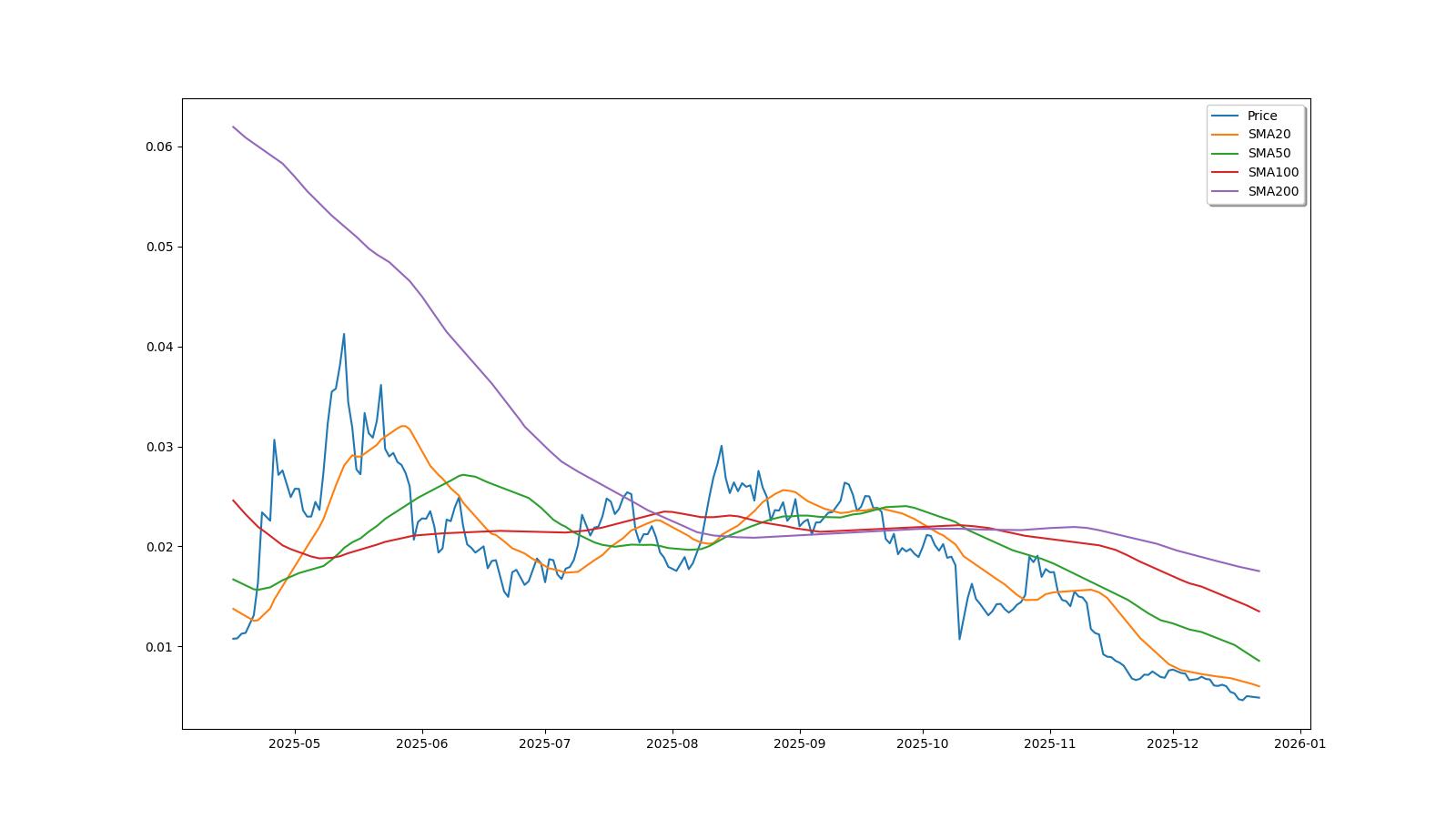 Myro Simple Moving Averages