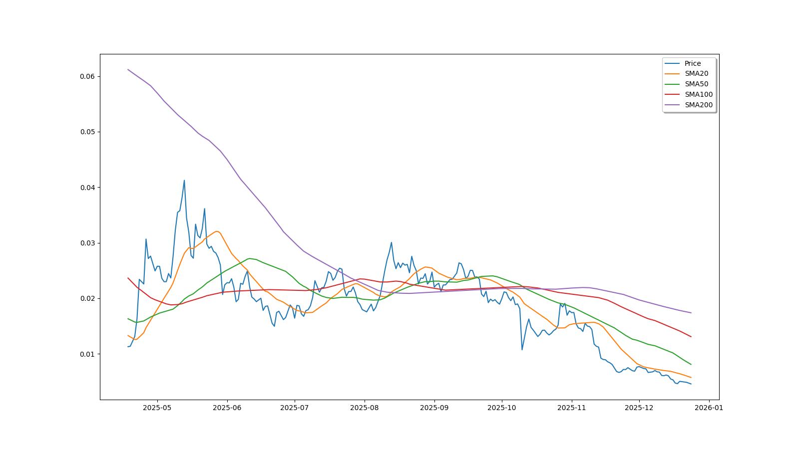 Myro Simple Moving Averages