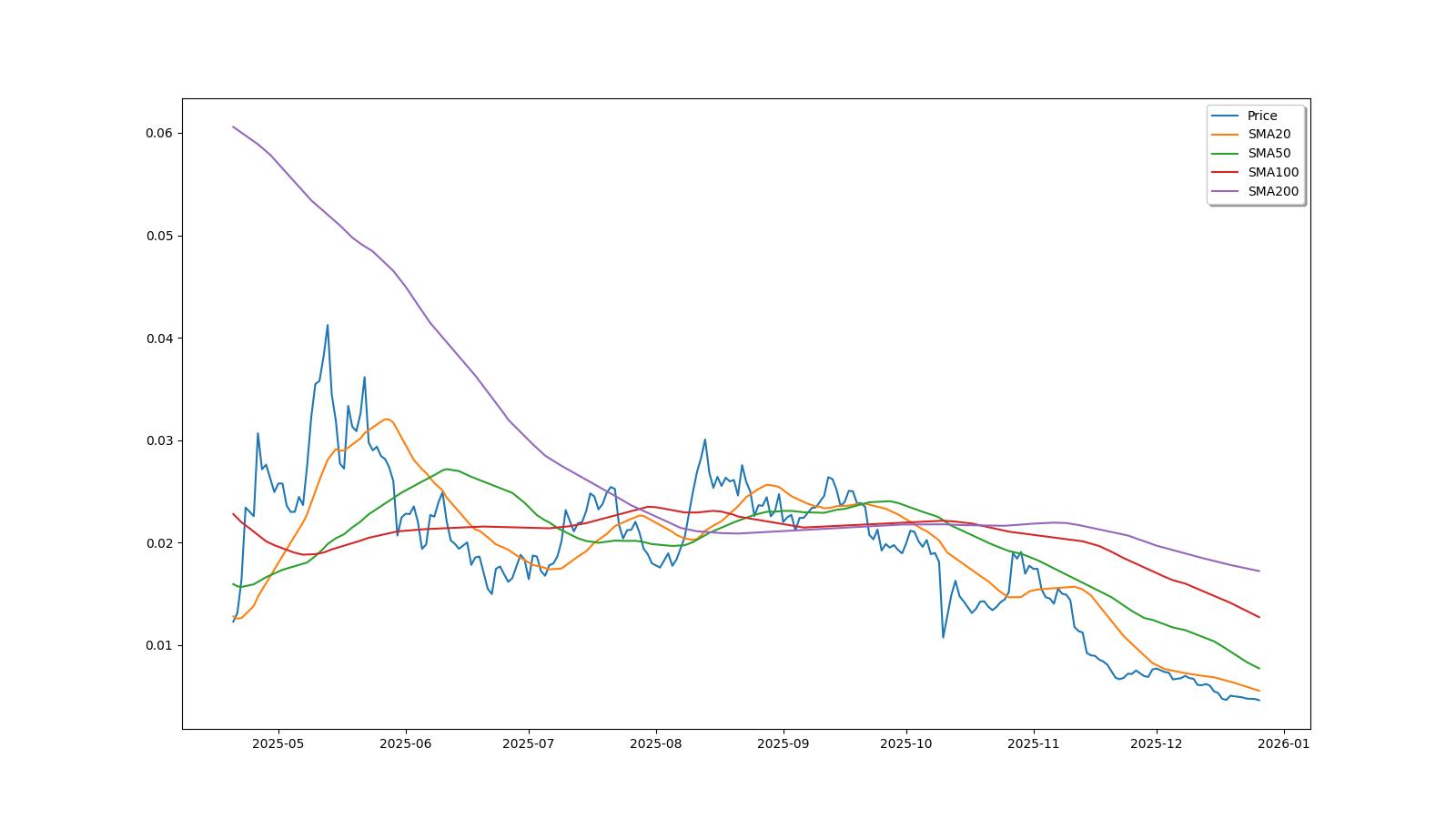 Myro Simple Moving Averages