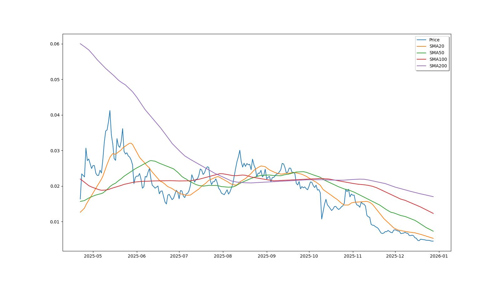 Myro Simple Moving Averages