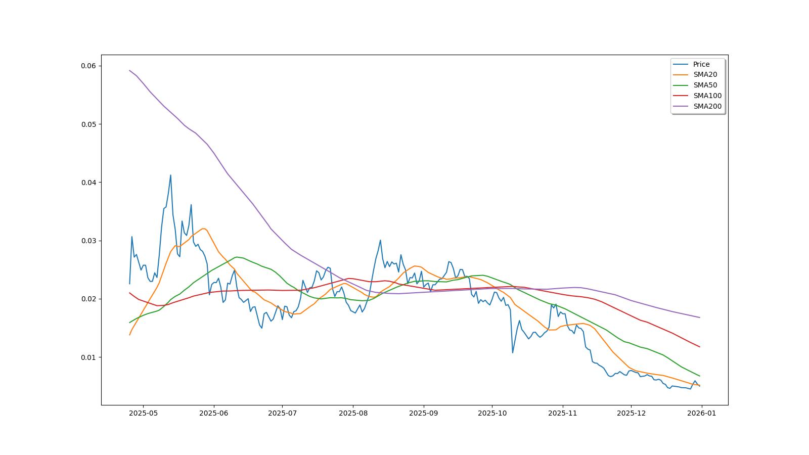 Myro Simple Moving Averages