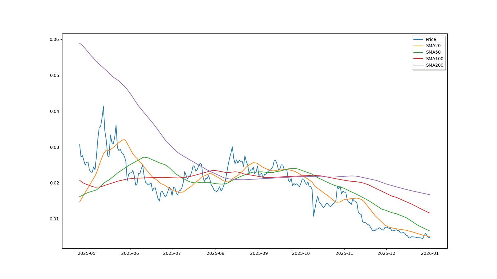 Myro Simple Moving Averages