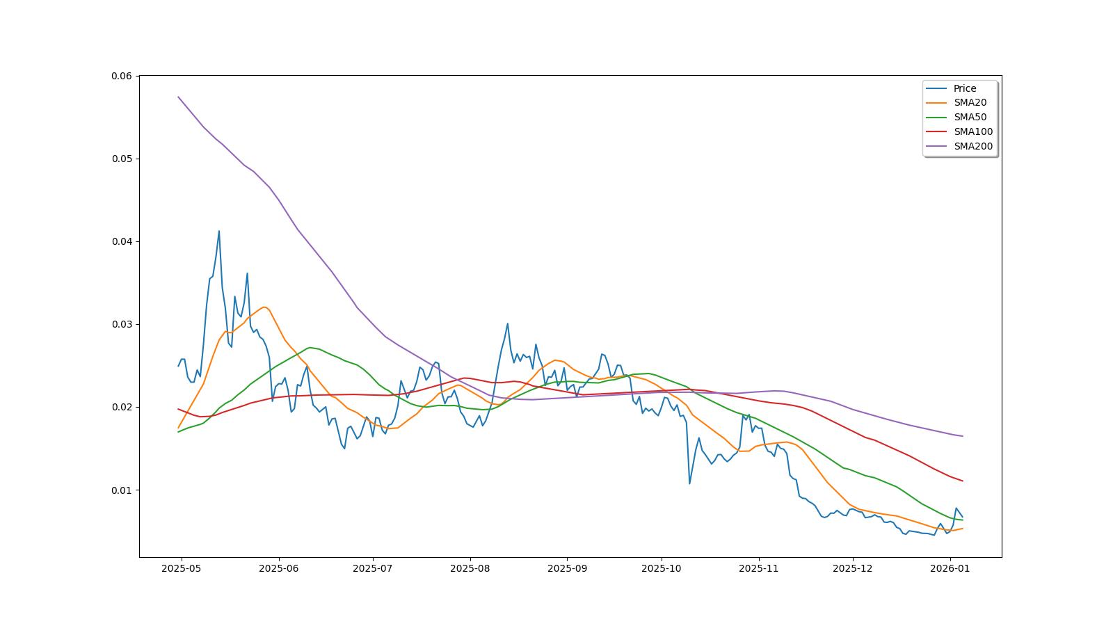 Myro Simple Moving Averages