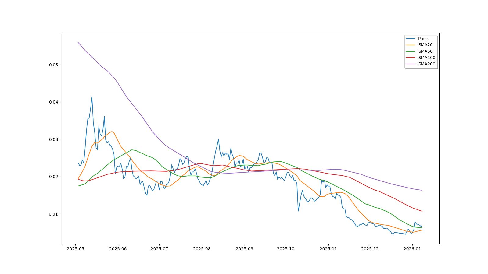 Myro Simple Moving Averages