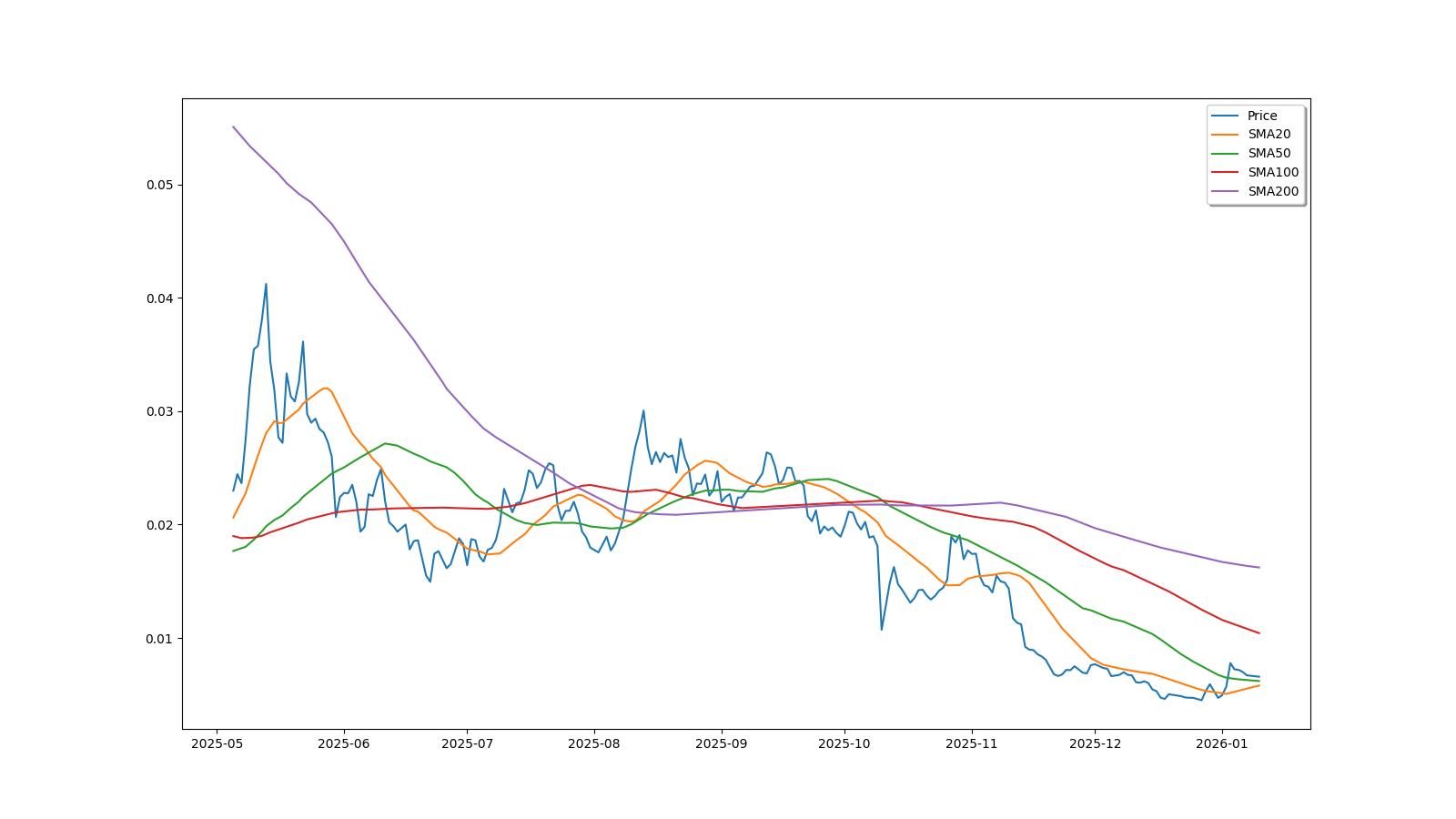 Myro Simple Moving Averages