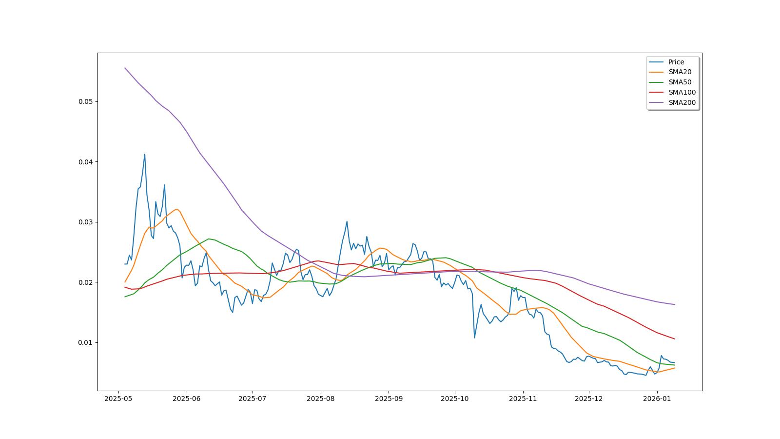 Myro Simple Moving Averages