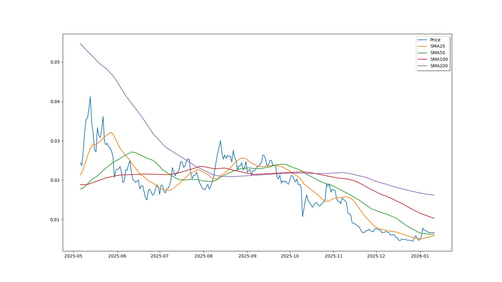 Myro Simple Moving Averages