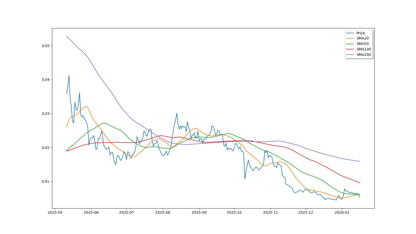 Myro Simple Moving Averages
