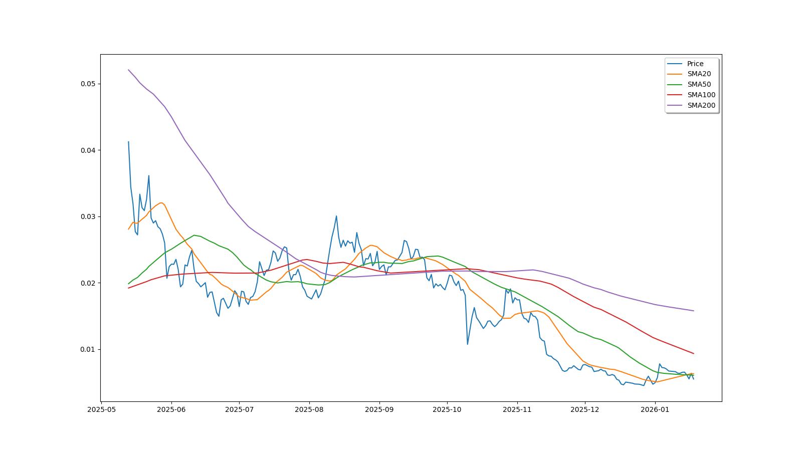 Myro Simple Moving Averages