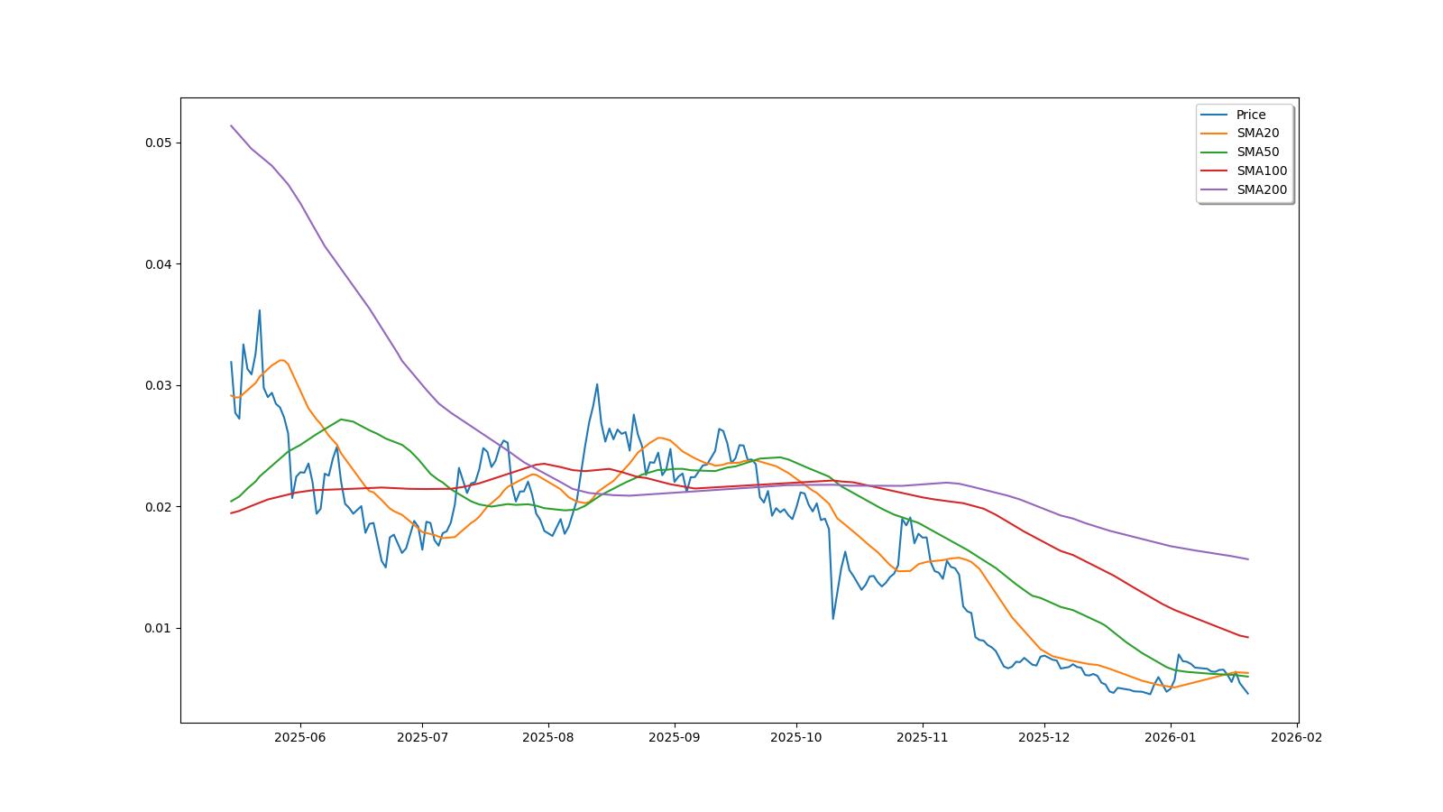 Myro Simple Moving Averages