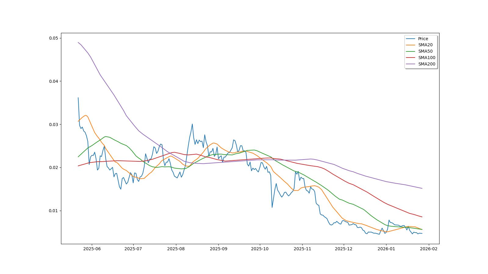 Myro Simple Moving Averages