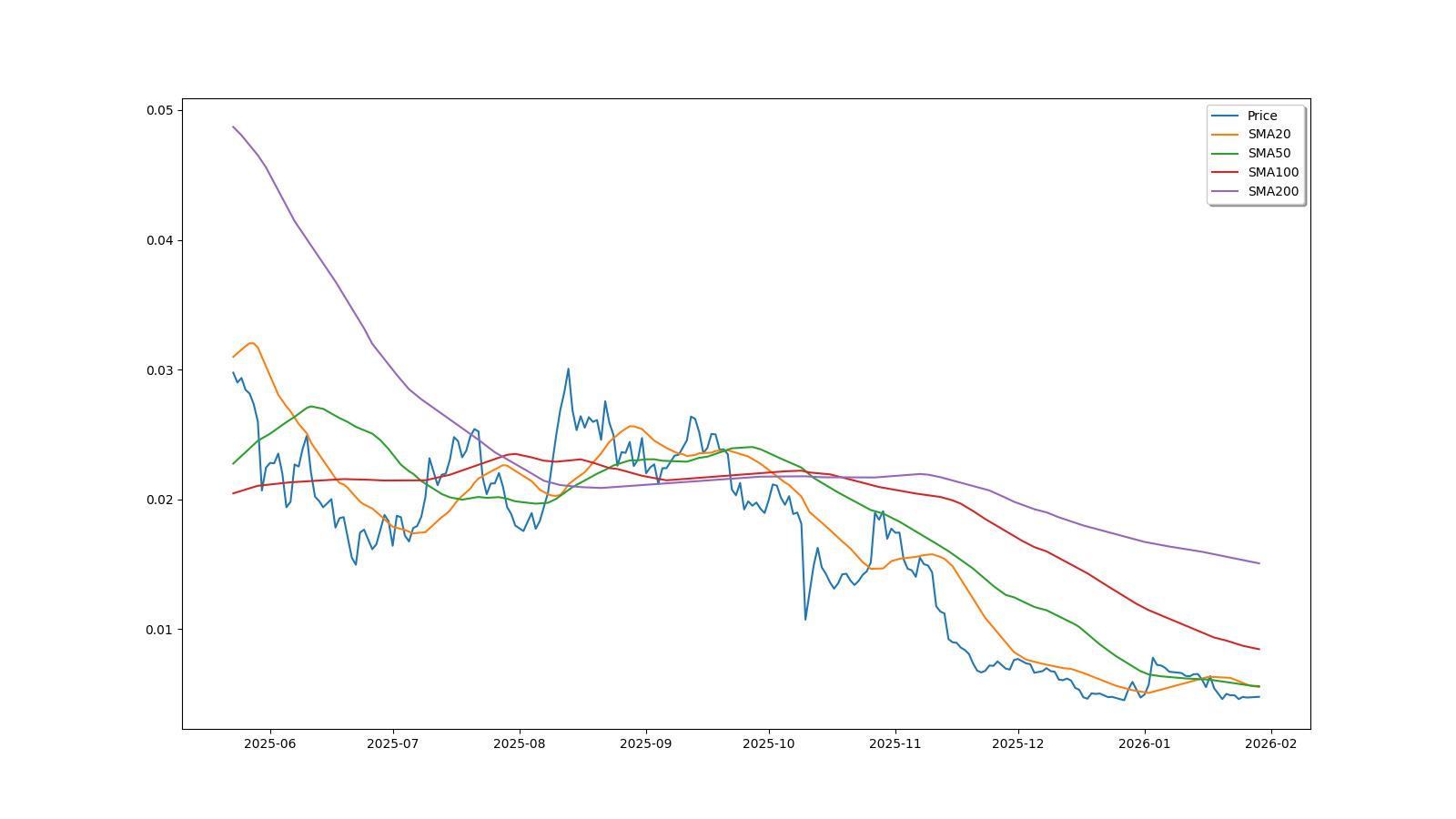 Myro Simple Moving Averages