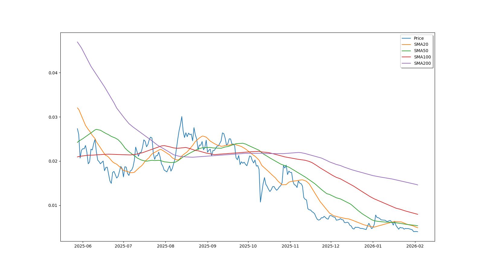 Myro Simple Moving Averages