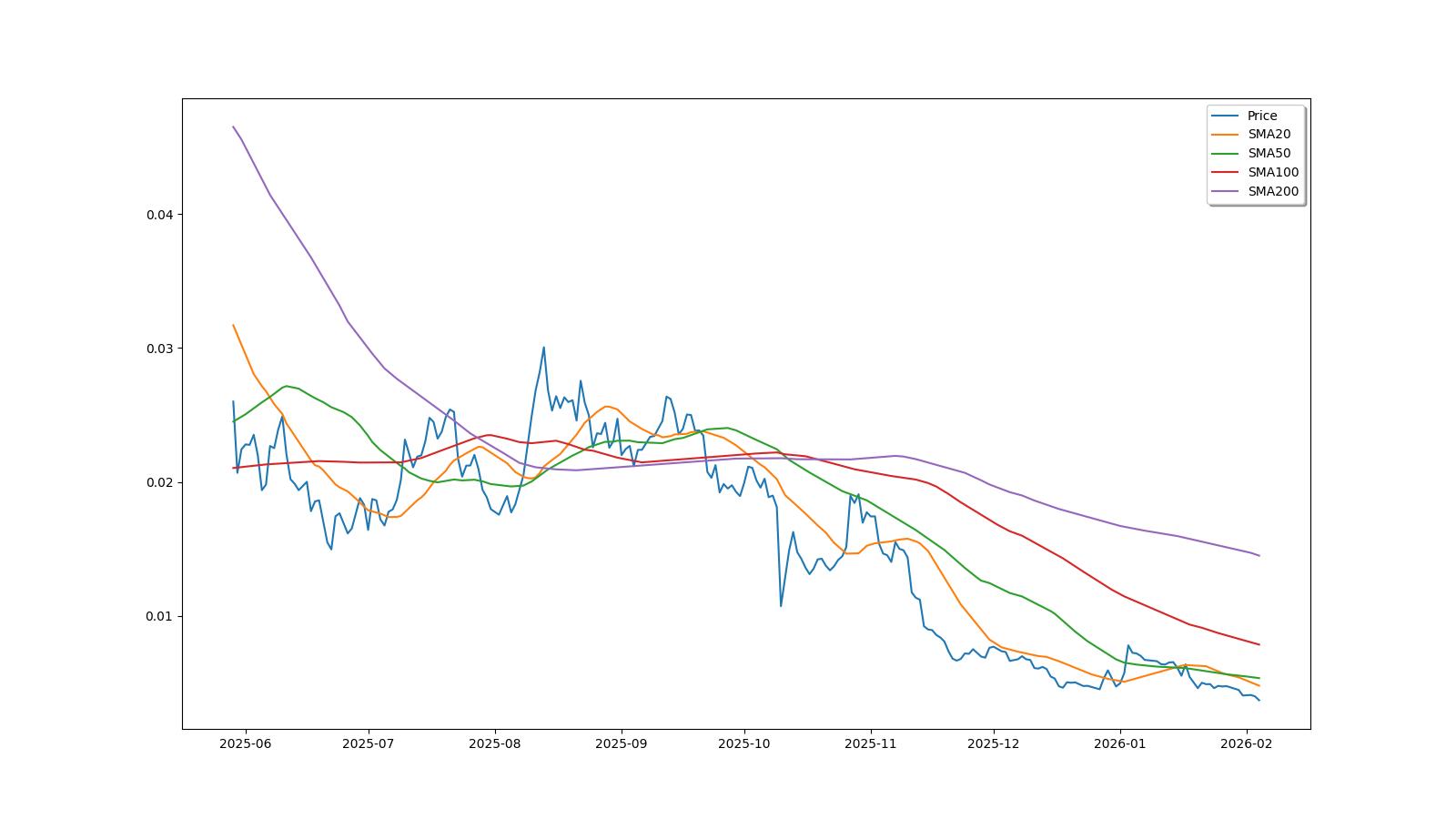 Myro Simple Moving Averages