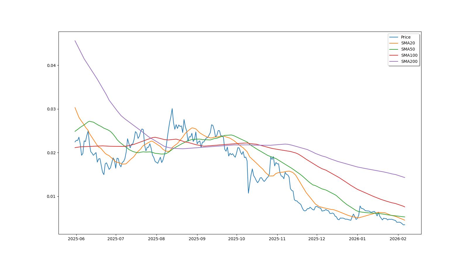 Myro Simple Moving Averages