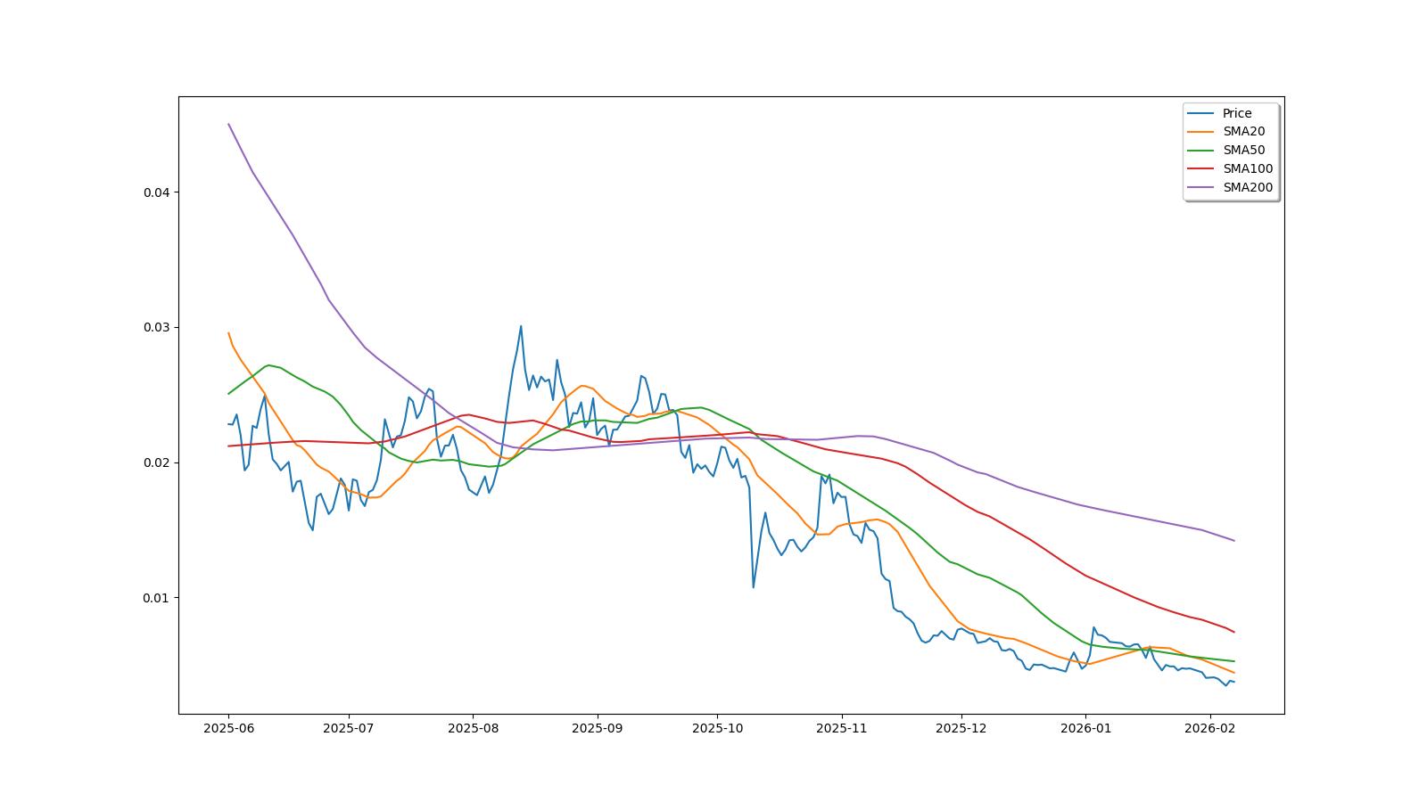 Myro Simple Moving Averages