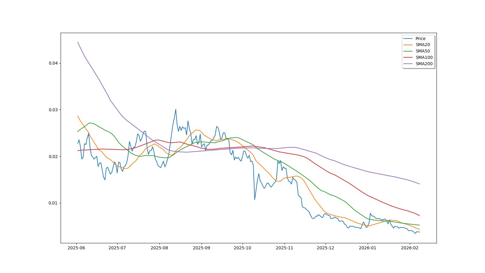 Myro Simple Moving Averages