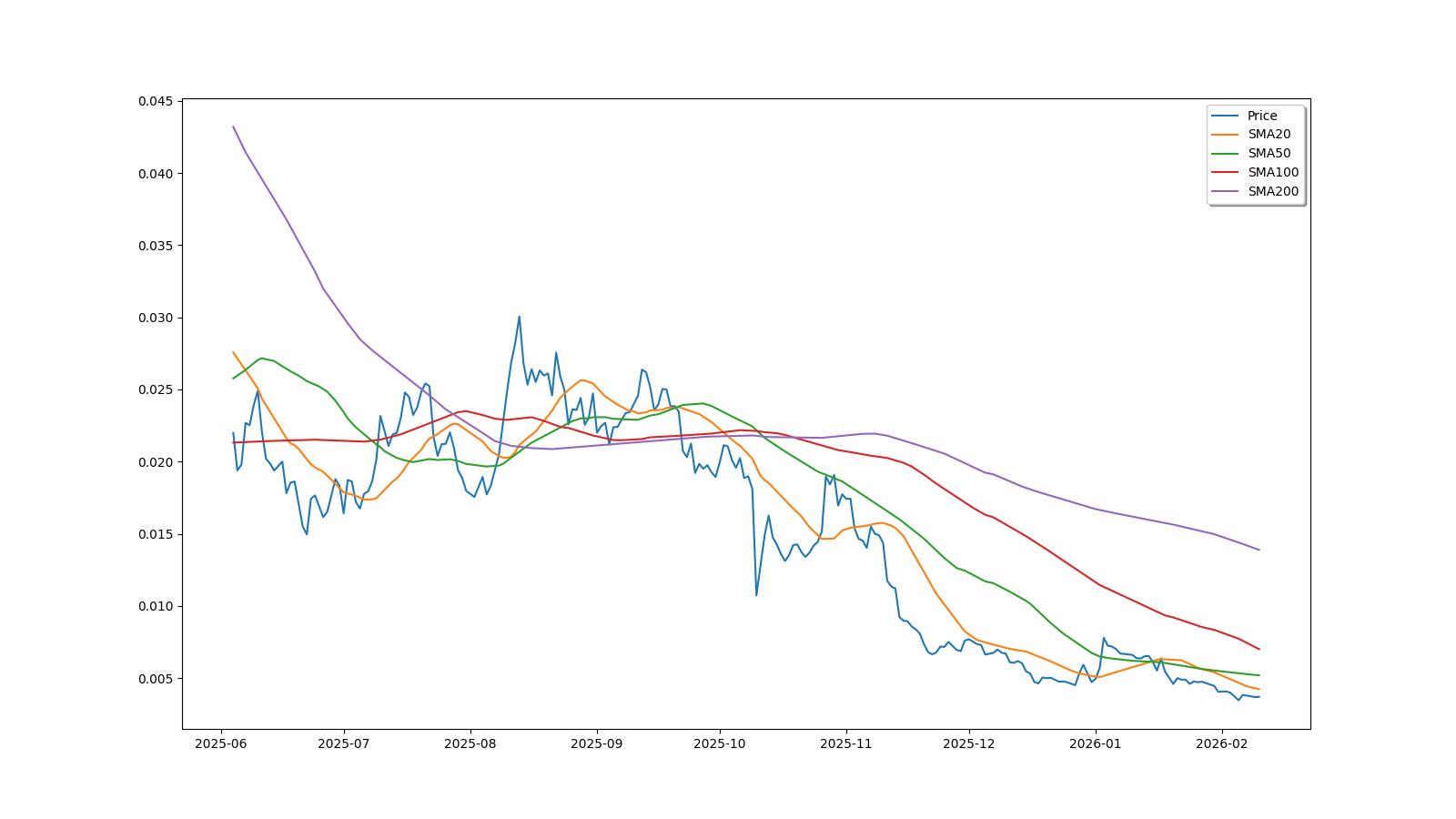 Myro Simple Moving Averages