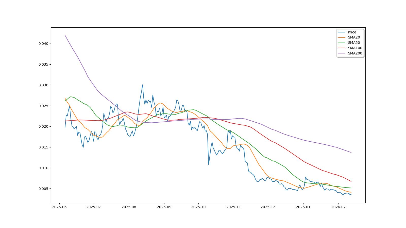 Myro Simple Moving Averages