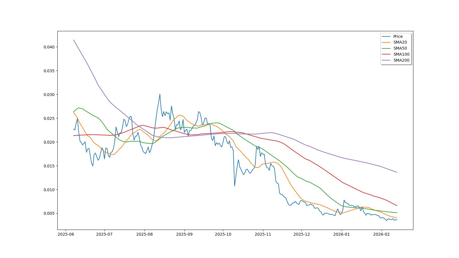 Myro Simple Moving Averages