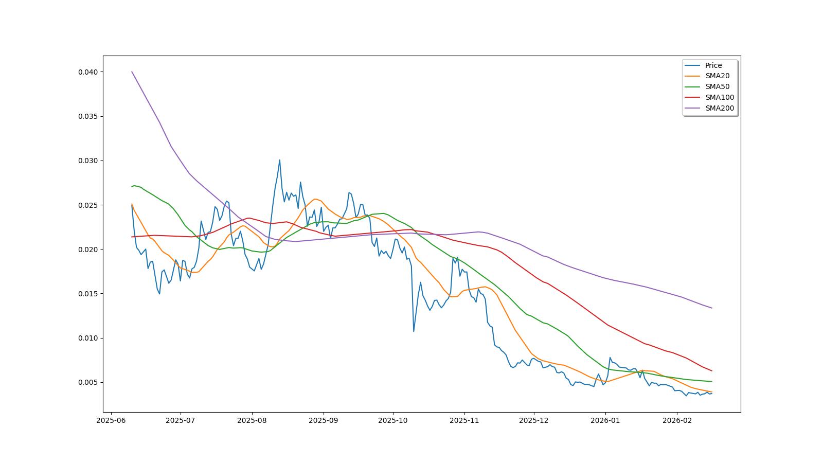 Myro Simple Moving Averages