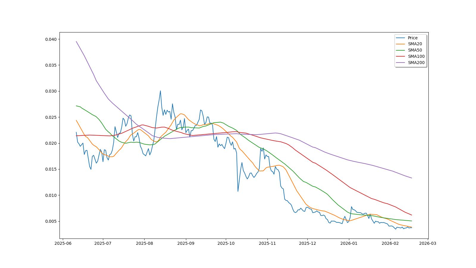 Myro Simple Moving Averages