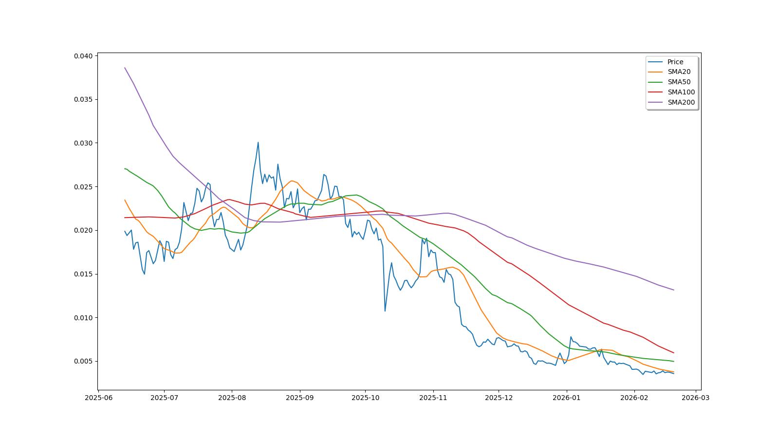 Myro Simple Moving Averages