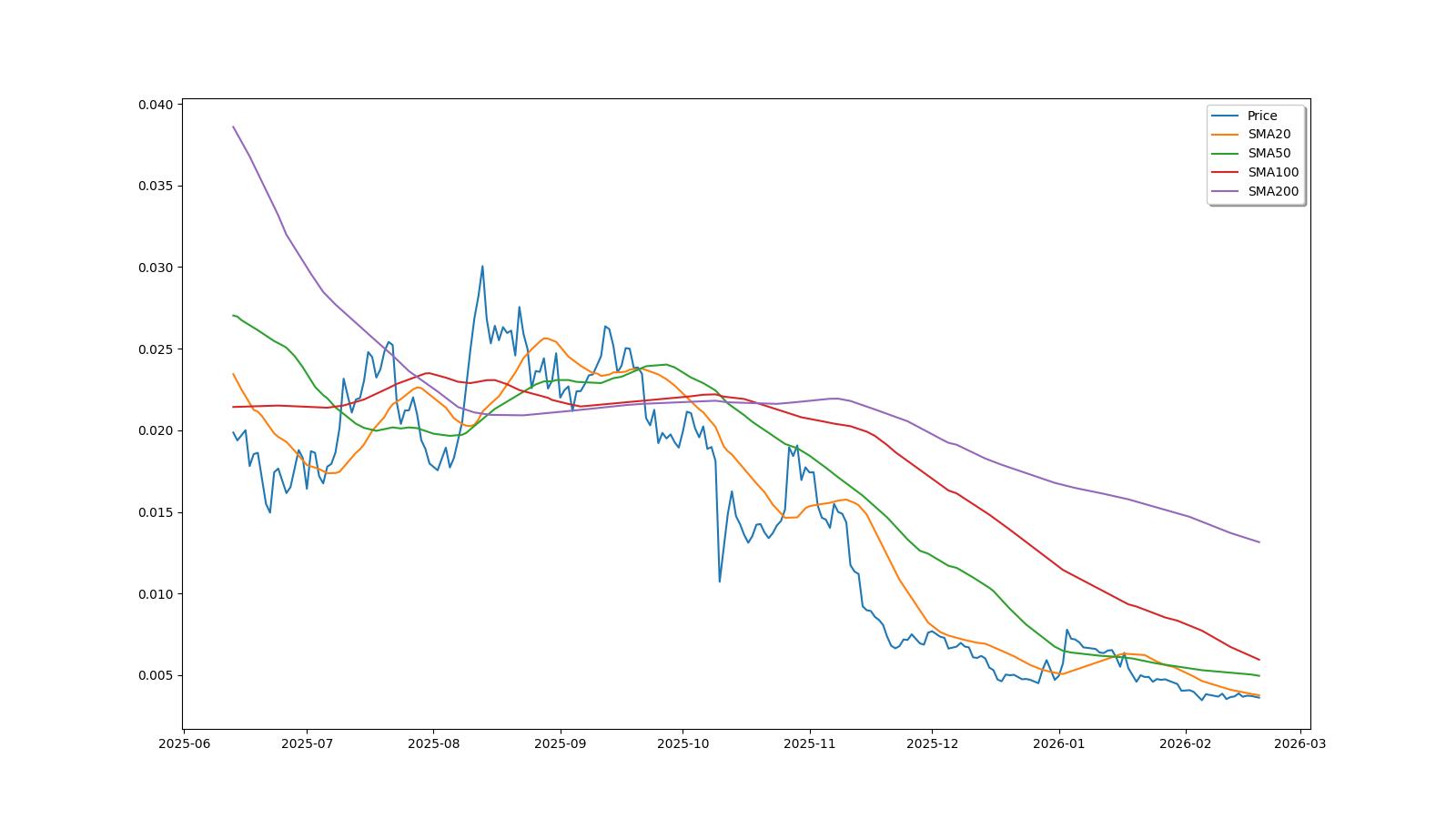 Myro Simple Moving Averages