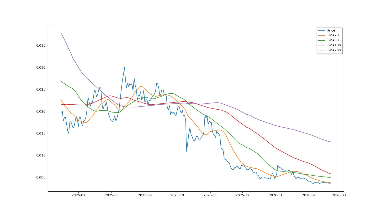 Myro Simple Moving Averages