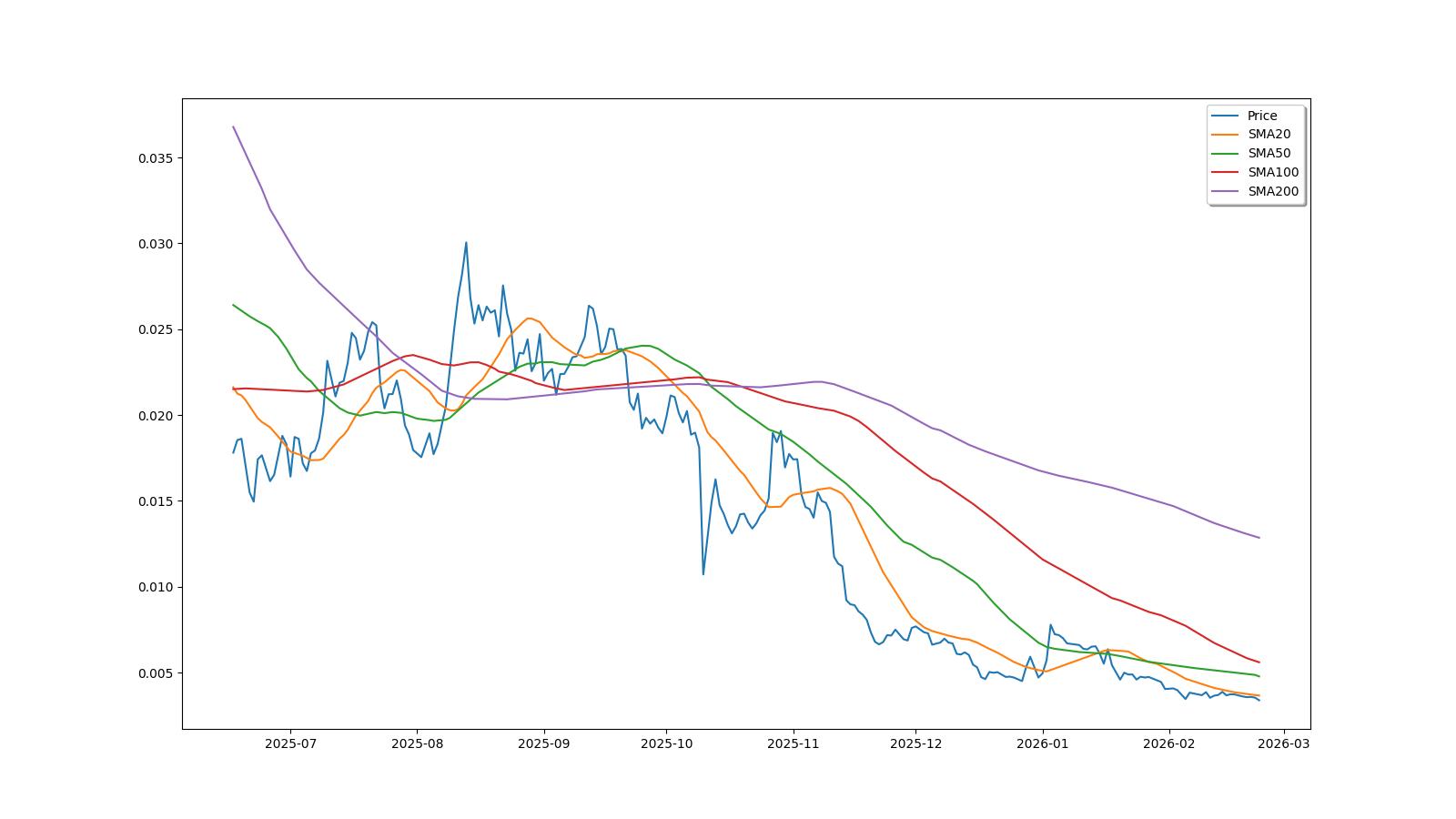 Myro Simple Moving Averages