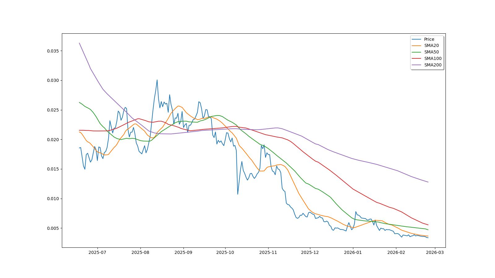 Myro Simple Moving Averages