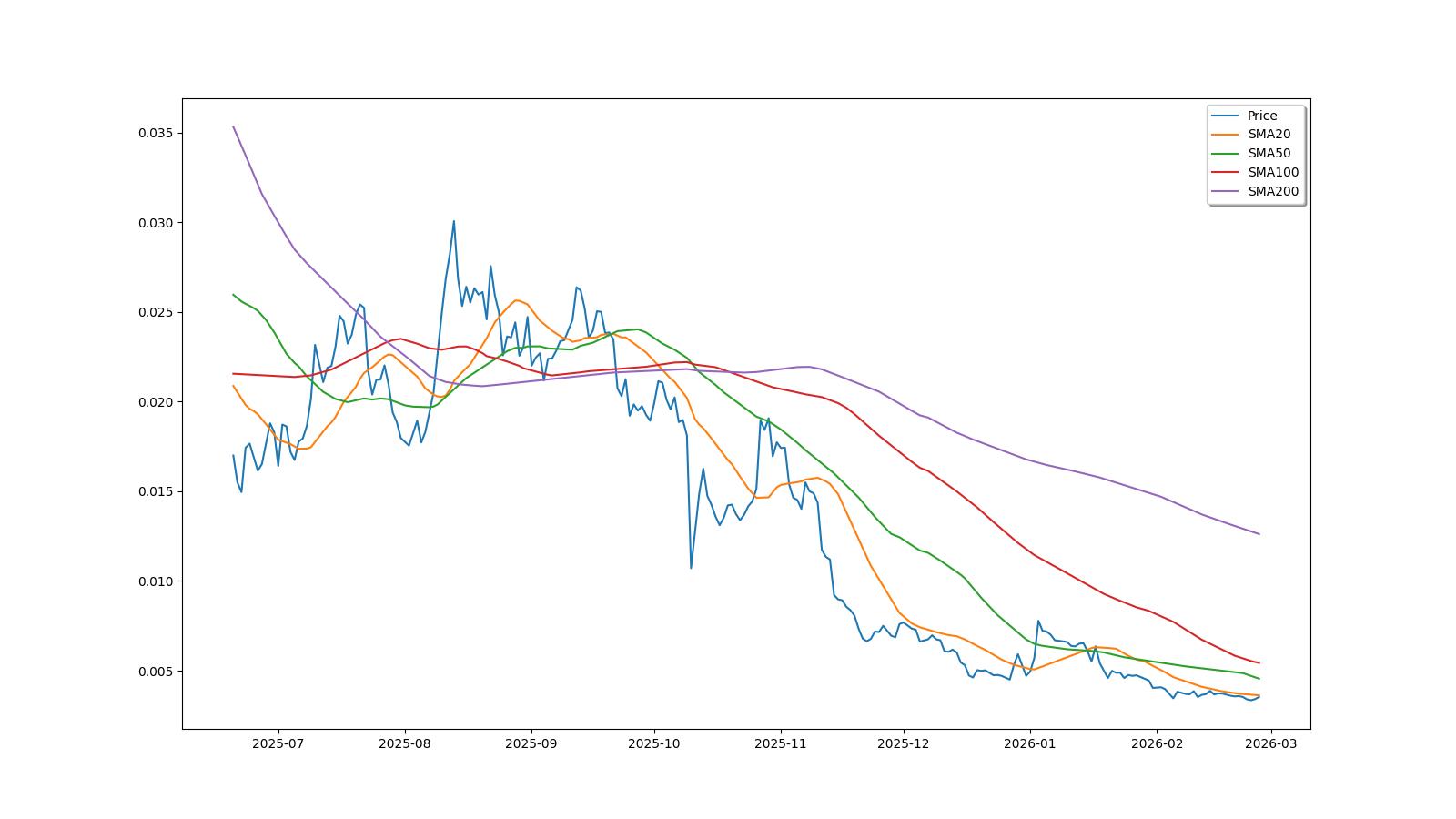 Myro Simple Moving Averages