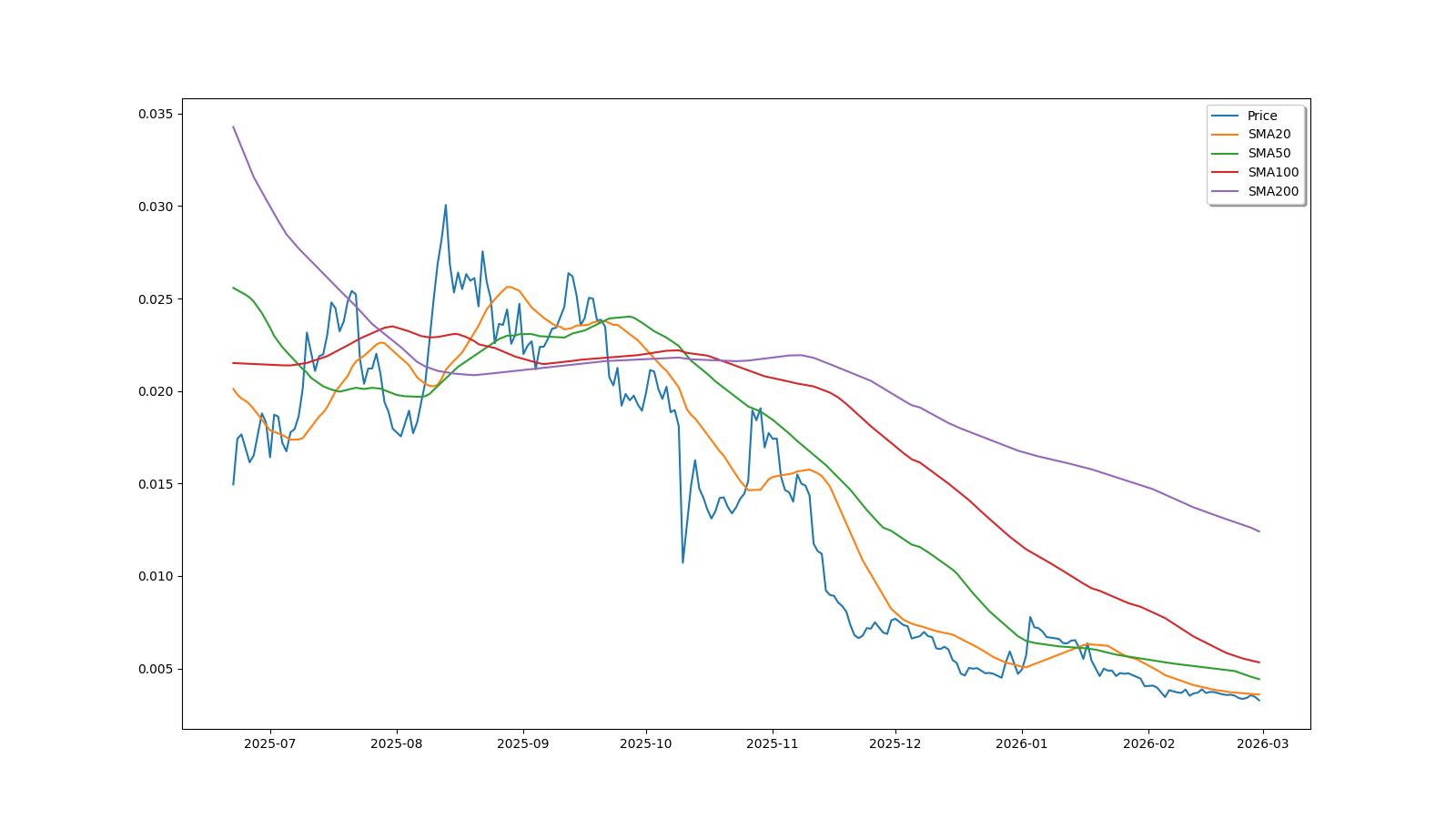 Myro Simple Moving Averages