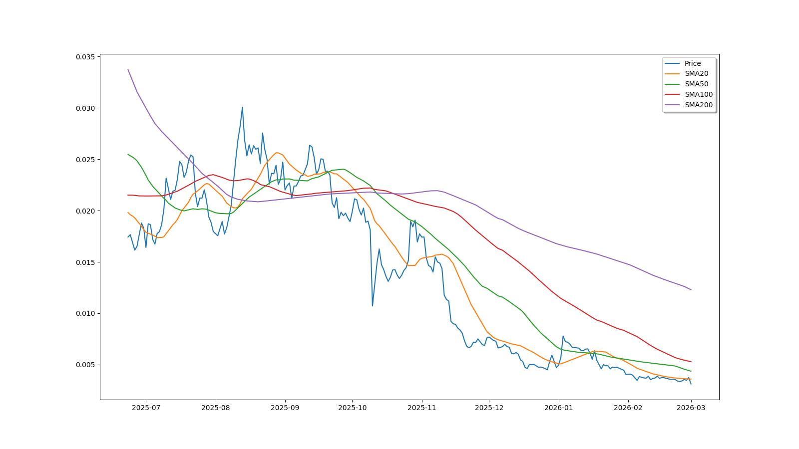 Myro Simple Moving Averages