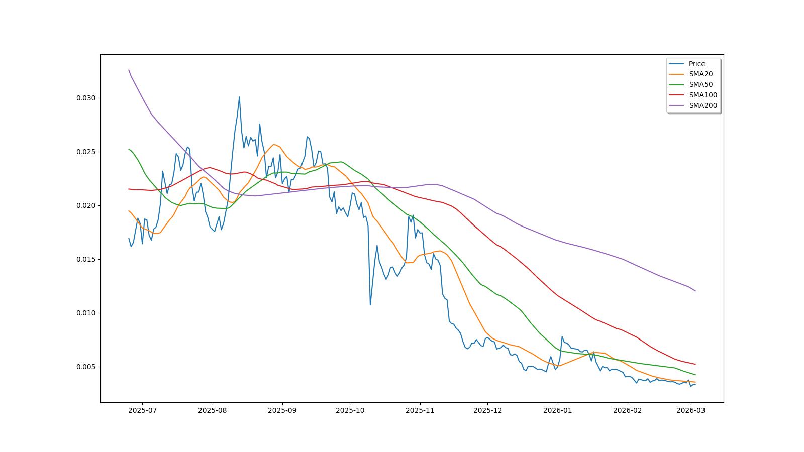 Myro Simple Moving Averages