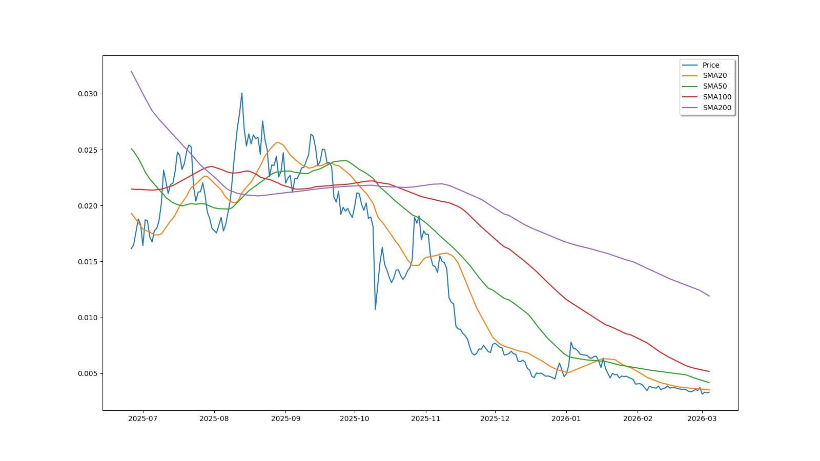 Myro Simple Moving Averages