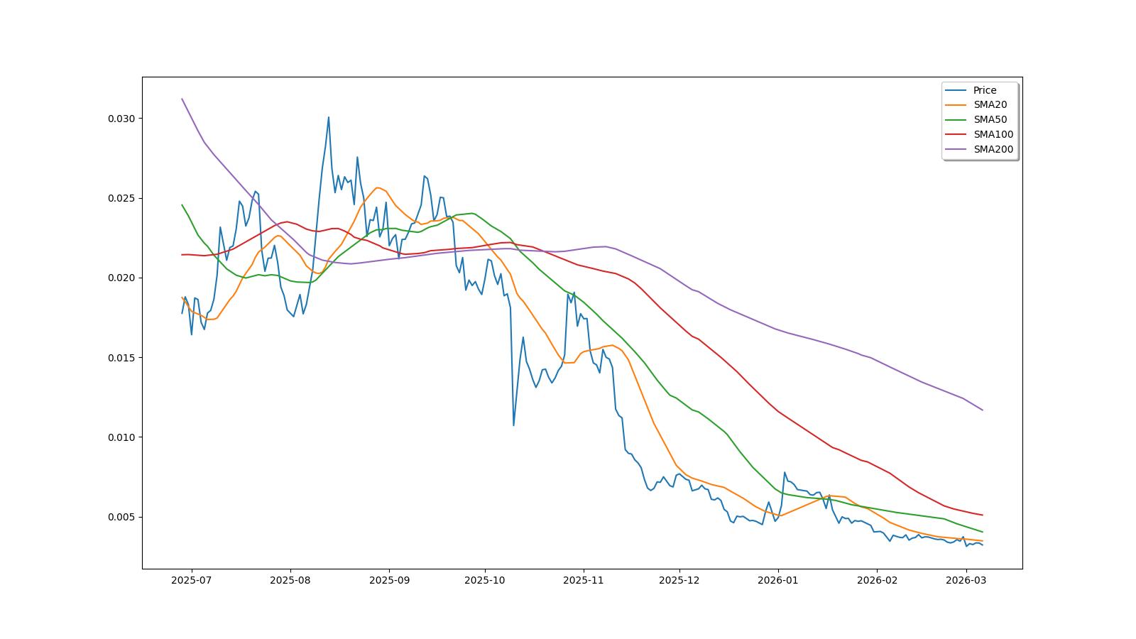 Myro Simple Moving Averages