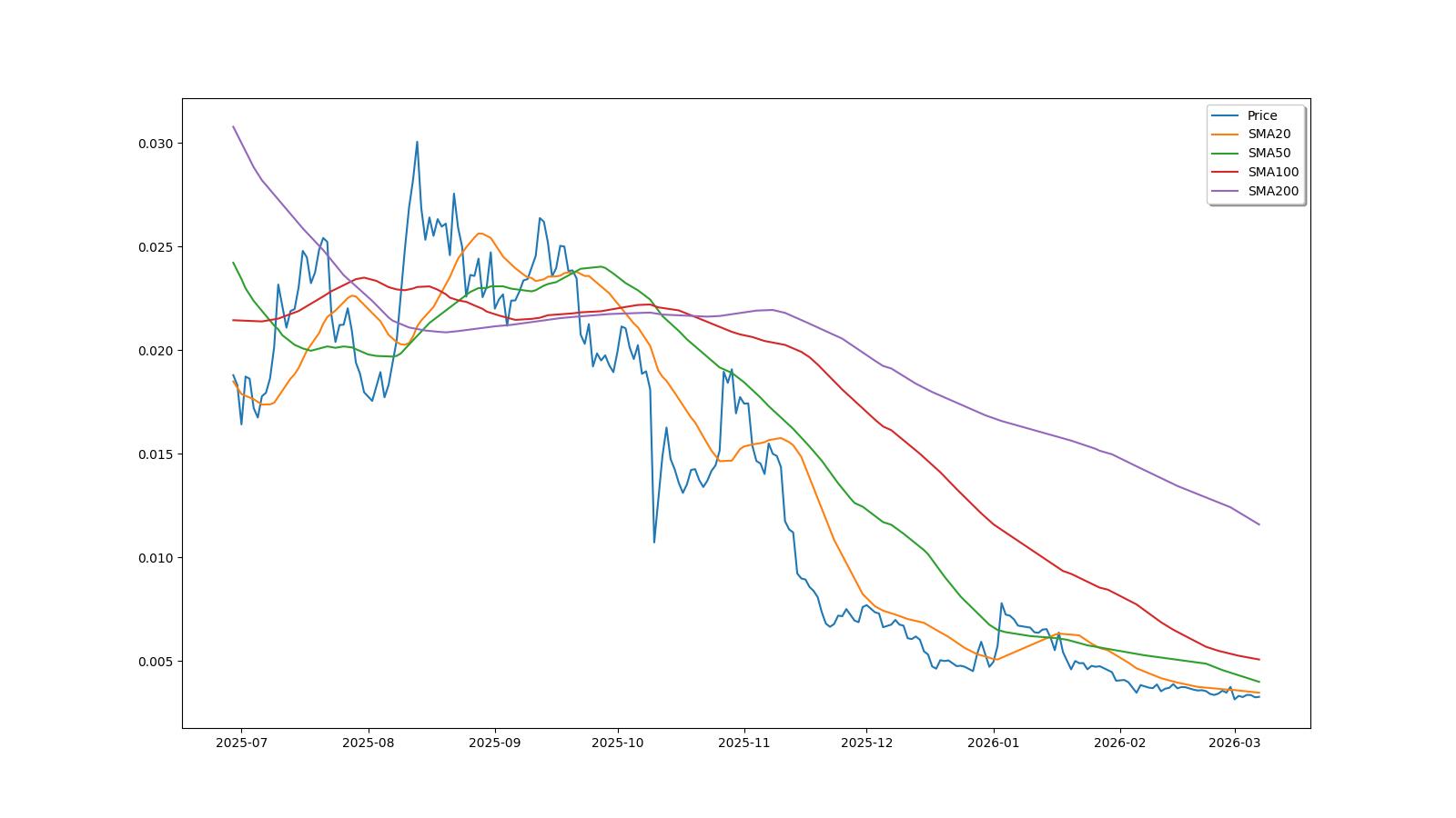 Myro Simple Moving Averages