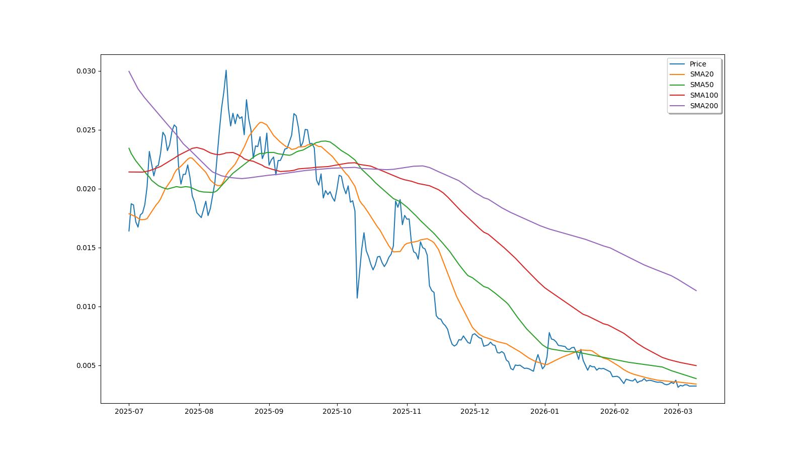 Myro Simple Moving Averages