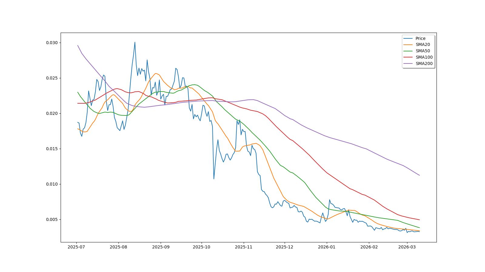 Myro Simple Moving Averages