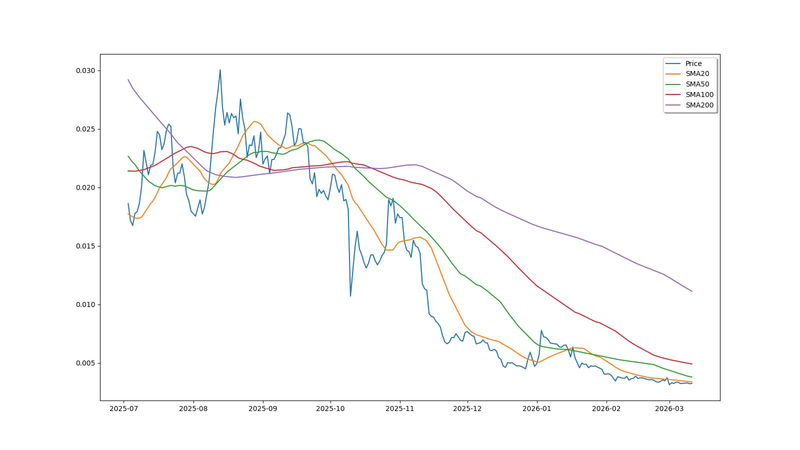 Myro Simple Moving Averages