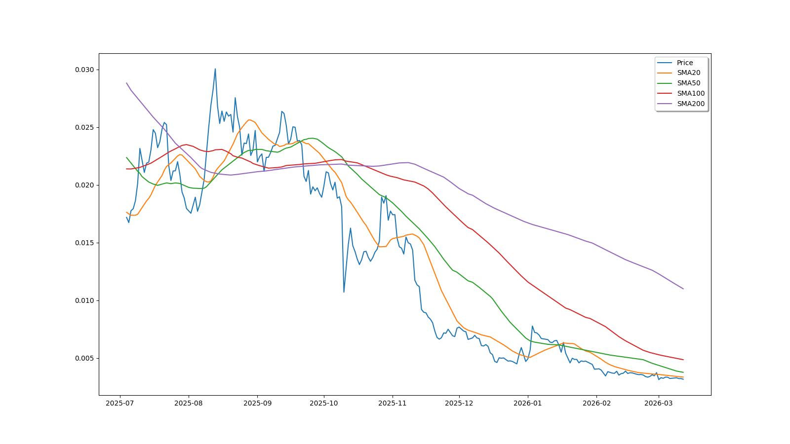Myro Simple Moving Averages