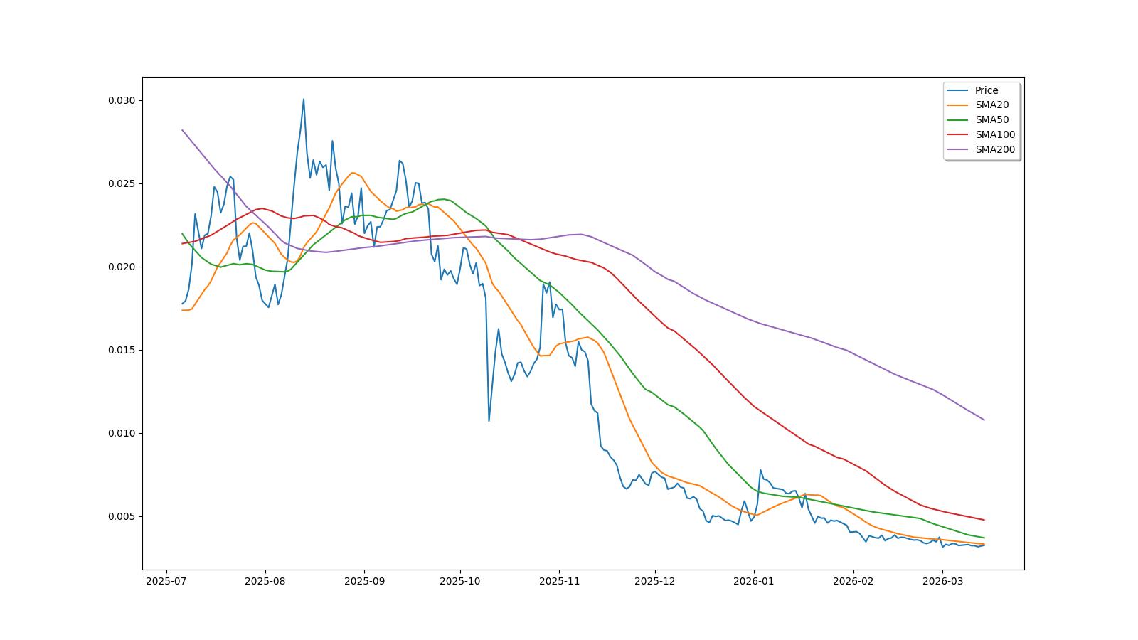 Myro Simple Moving Averages
