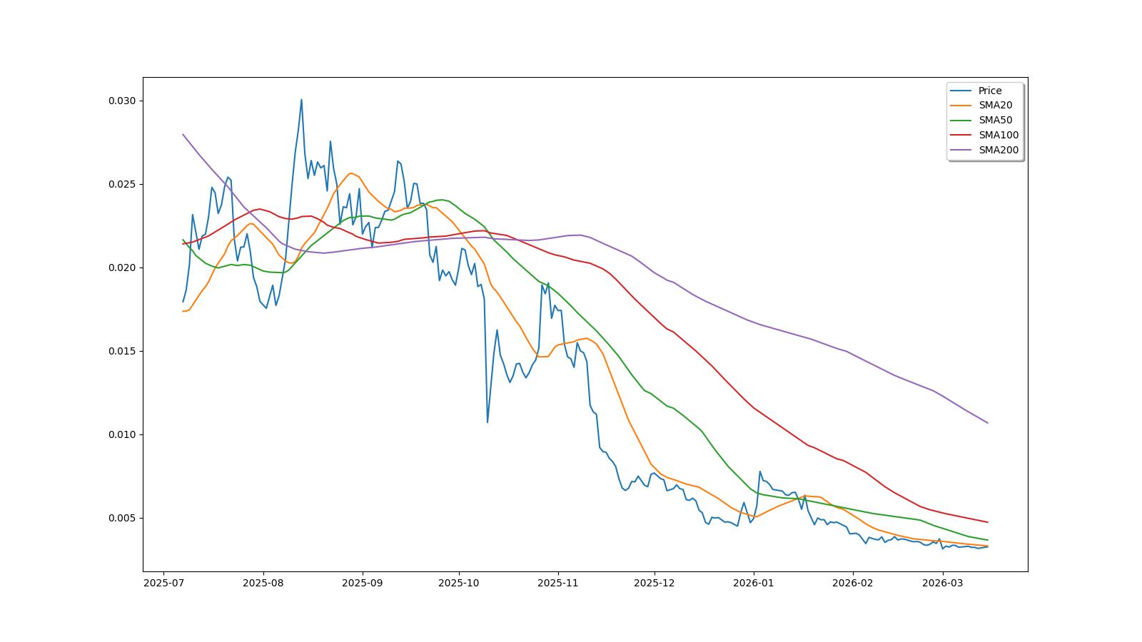 Myro Simple Moving Averages