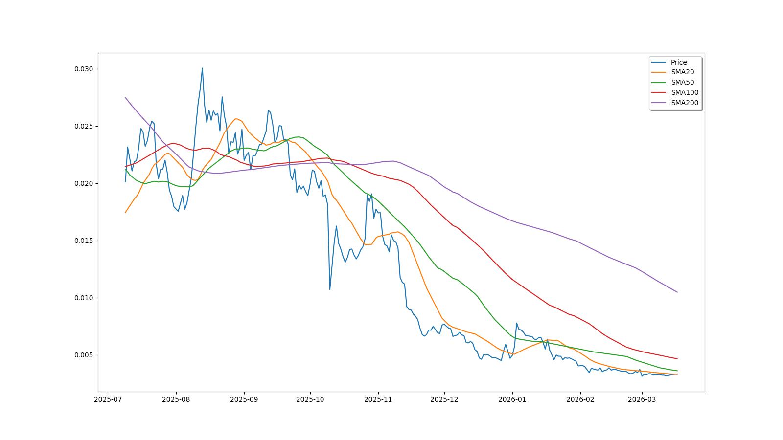 Myro Simple Moving Averages