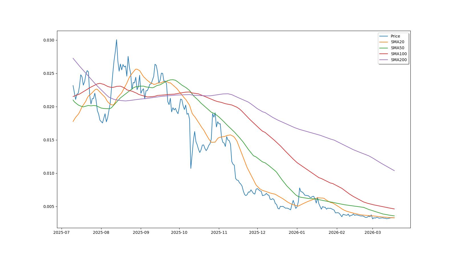 Myro Simple Moving Averages