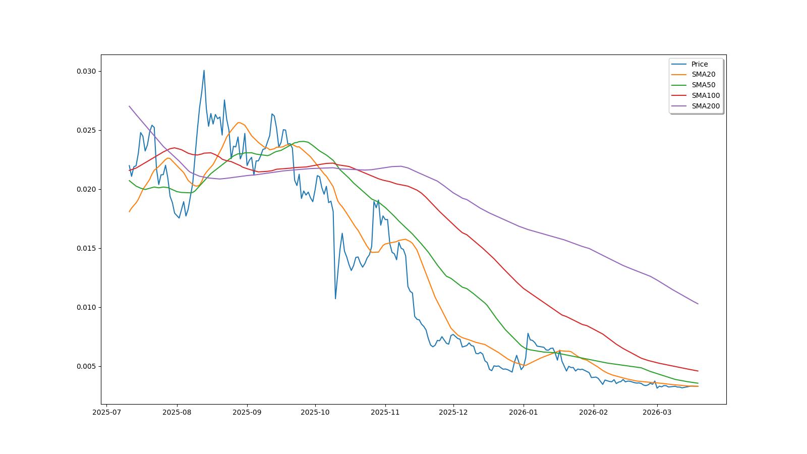 Myro Simple Moving Averages