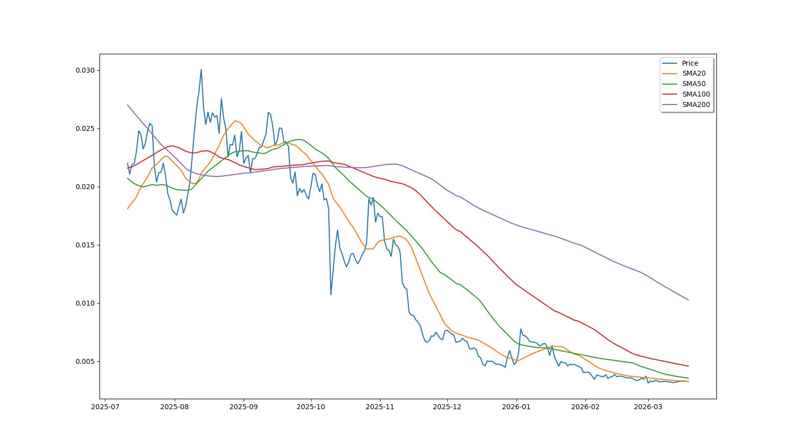 Myro Simple Moving Averages