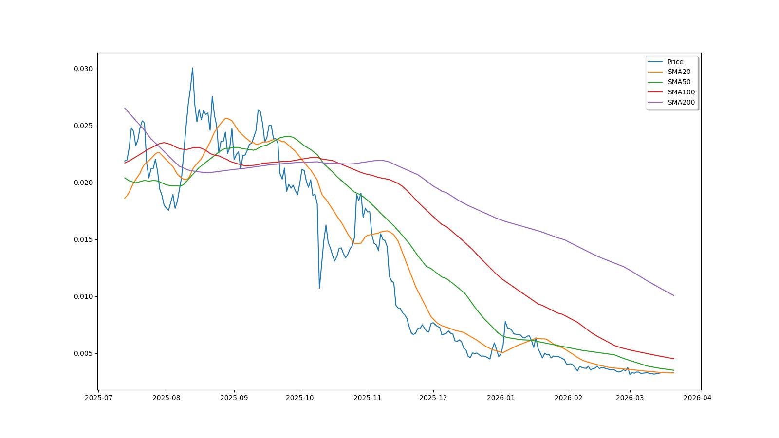Myro Simple Moving Averages